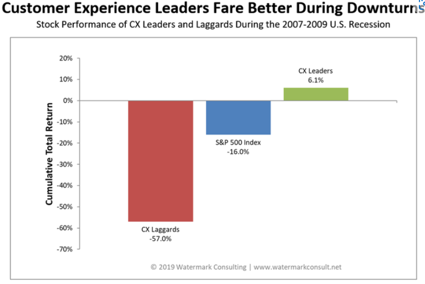 The Relationship Between CX & ROI
